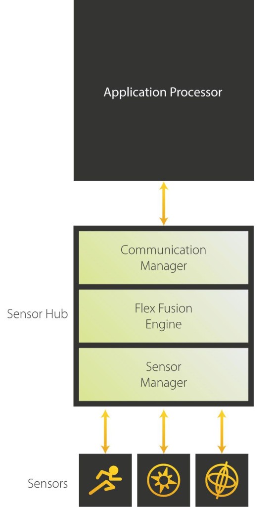 Sensor Hub Block Diagram - Techtime - חדשות אלקטרוניקה והייטק