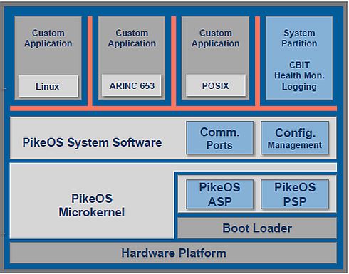 Sightsys מייצגת בישראל את מערכת ההפעלה PikeOS - Techtime - חדשות ...