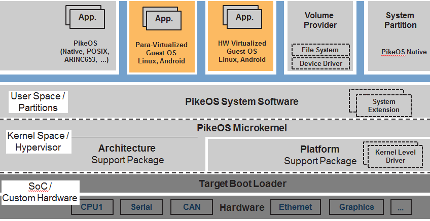 PikeOS - Techtime - חדשות אלקטרוניקה והייטק