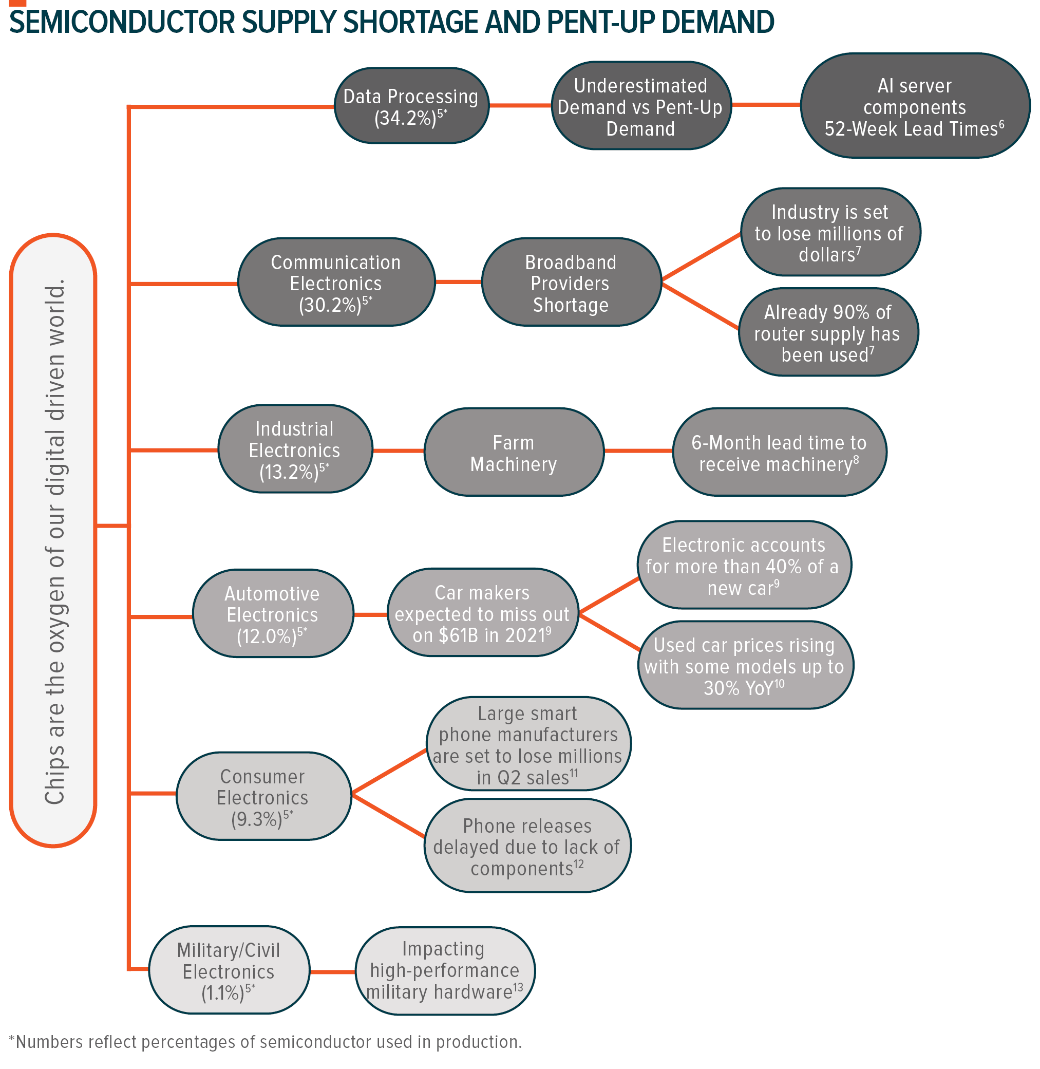 Semiconductor-Supply-and-Pent-Up-Demand - Techtime - חדשות אלקטרוניקה ...
