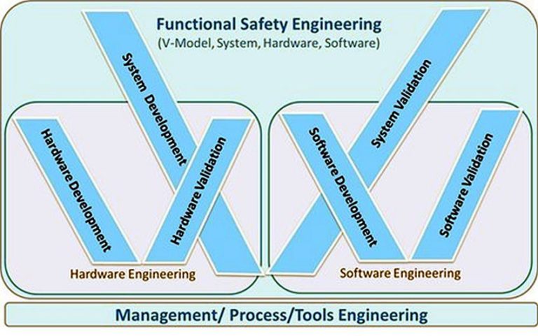 Functional Safety: השגת בטיחות מירבית במוצרים מסכני חיים - Techtime ...