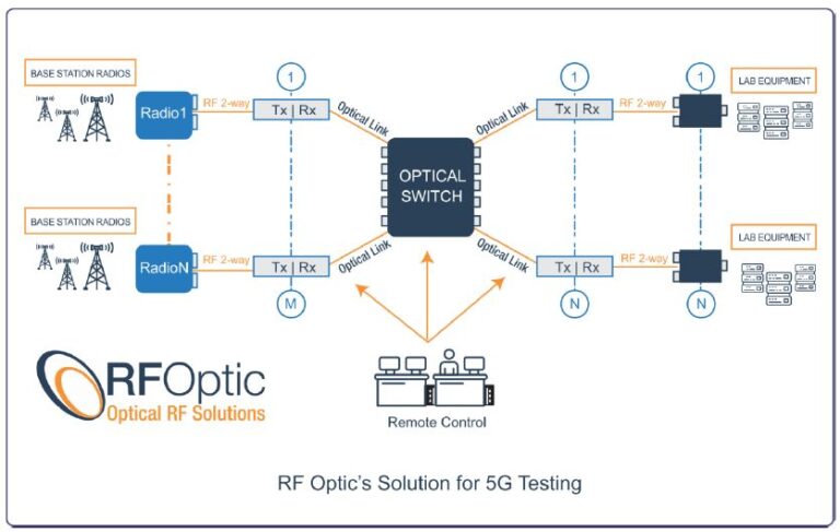 RFOptic קיבלה הזמנה לממירי RFoF עבור רשת 5G באירופה - Techtime - חדשות ...